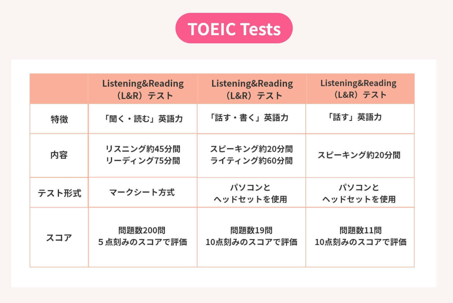 TOEICは就職に有利！ 企業が求めるスコアは何点から？ | アクセス就活PLUS｜就活ノウハウをイラストで紹介する情報サイト