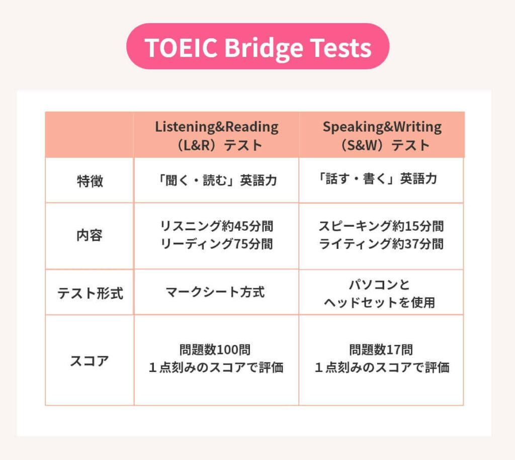 TOEICは就職に有利！ 企業が求めるスコアは何点から？ | アクセス就活PLUS｜就活ノウハウをイラストで紹介する情報サイト