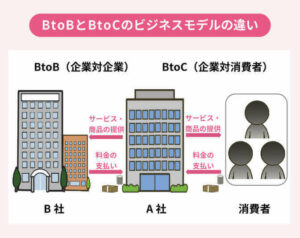 BtoCの仕組み｜働く魅力や注意点までマンガ付きでズバリ解説 | アクセス就活PLUS｜就活ノウハウをイラストで紹介する情報サイト