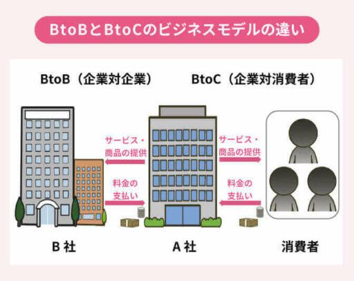 BtoCの仕組み｜働く魅力や注意点までマンガ付きでズバリ解説 | アクセス就活PLUS｜就活ノウハウをイラストで紹介する情報サイト