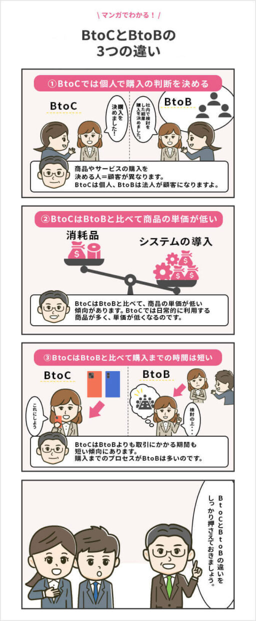 BtoCの仕組み｜働く魅力や注意点までマンガ付きでズバリ解説 | アクセス就活PLUS｜就活ノウハウをイラストで紹介する情報サイト