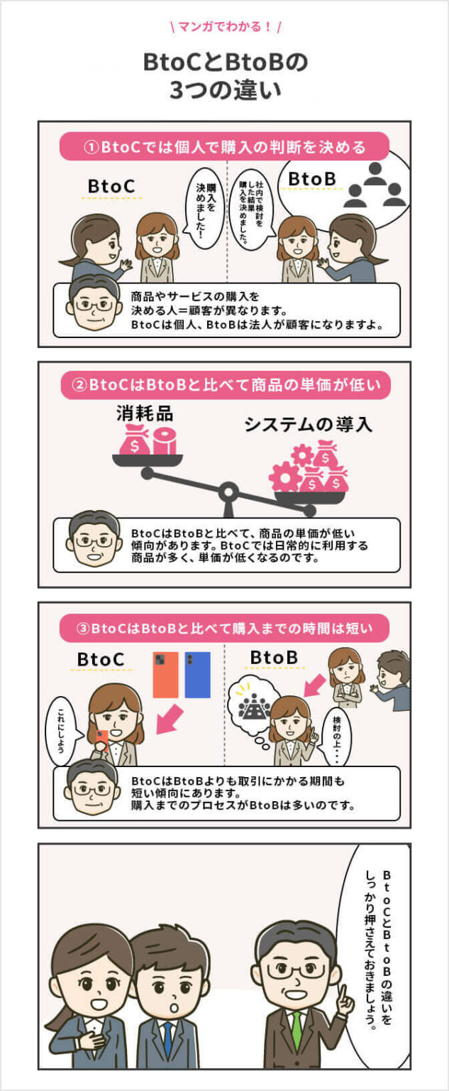 BtoCの仕組み｜働く魅力や注意点までマンガ付きでズバリ解説 | アクセス就活PLUS｜就活ノウハウをイラストで紹介する情報サイト