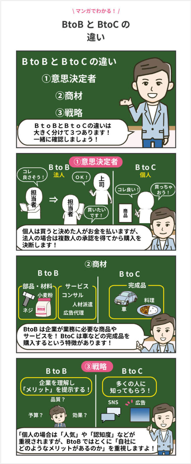 「BtoB」の意味と特徴を徹底解説｜BtoCとの違いや魅力とは？ | アクセス就活PLUS｜就活ノウハウをイラストで紹介する情報サイト